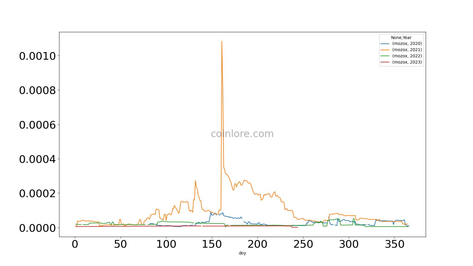 Year Over Year MozoX Price
