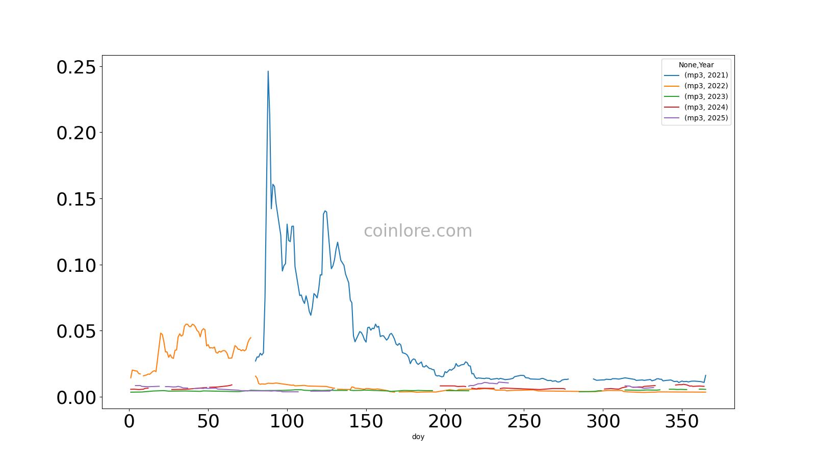 MP3 Historical year over year chart