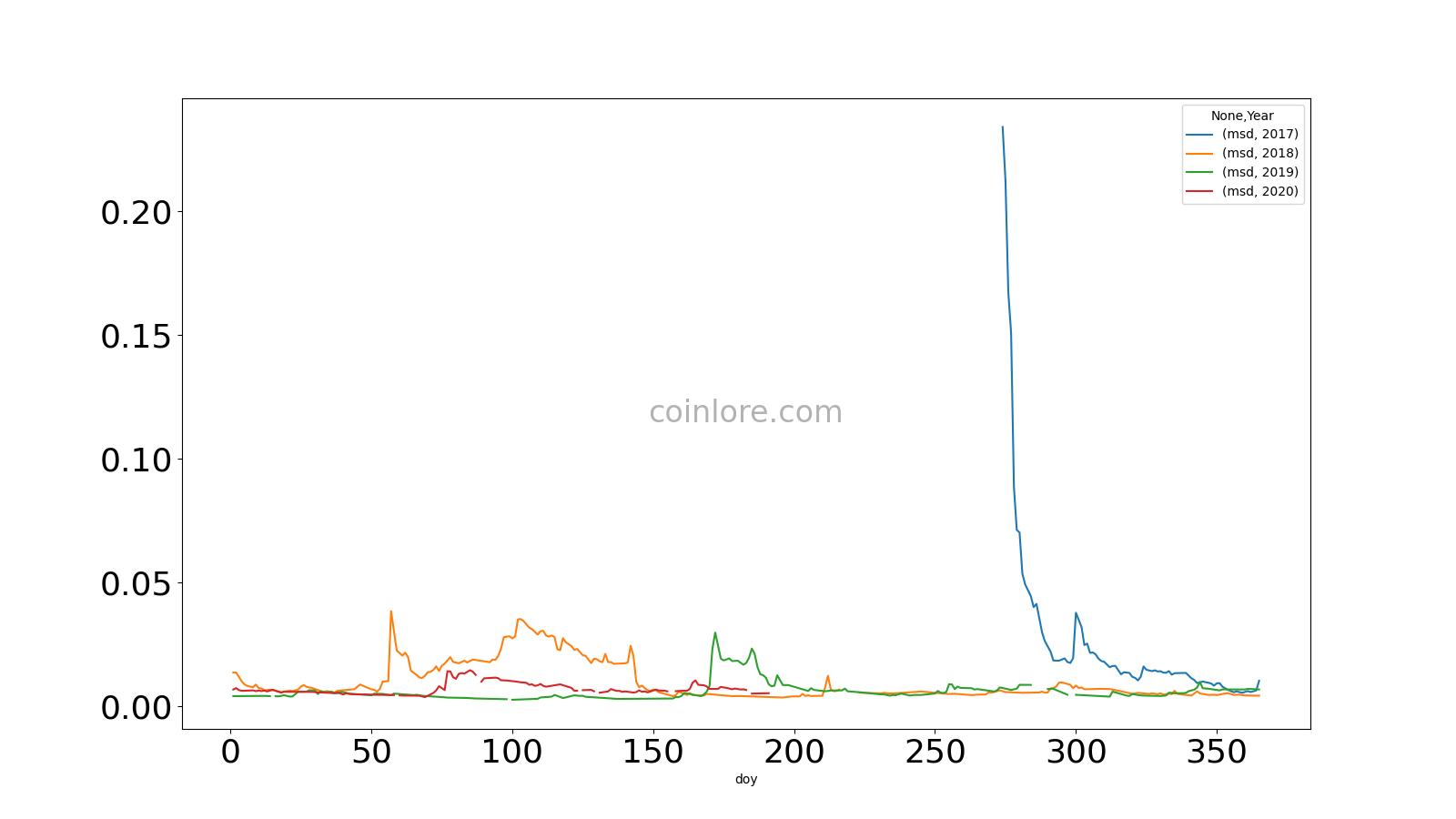 Year Over Year MSD Price