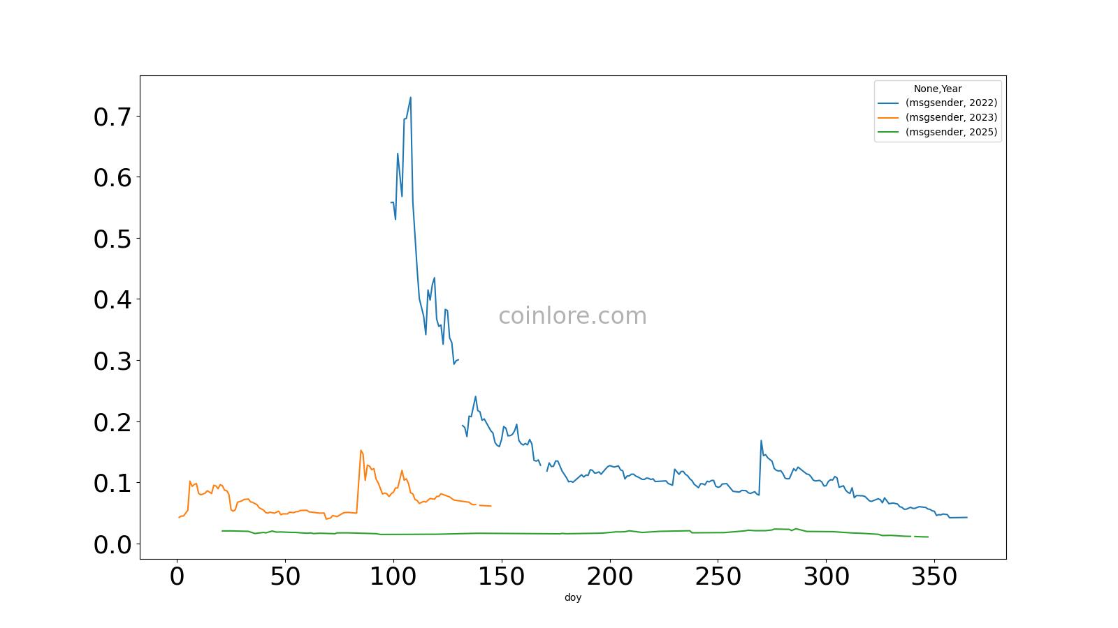 MsgSender Historical year over year chart
