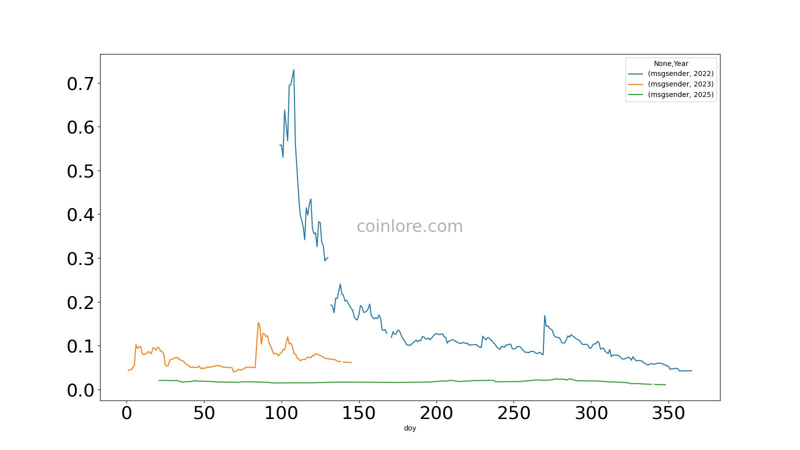 Year Over Year MsgSender Price