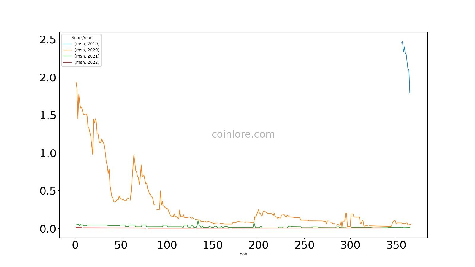 Year Over Year MSN Price