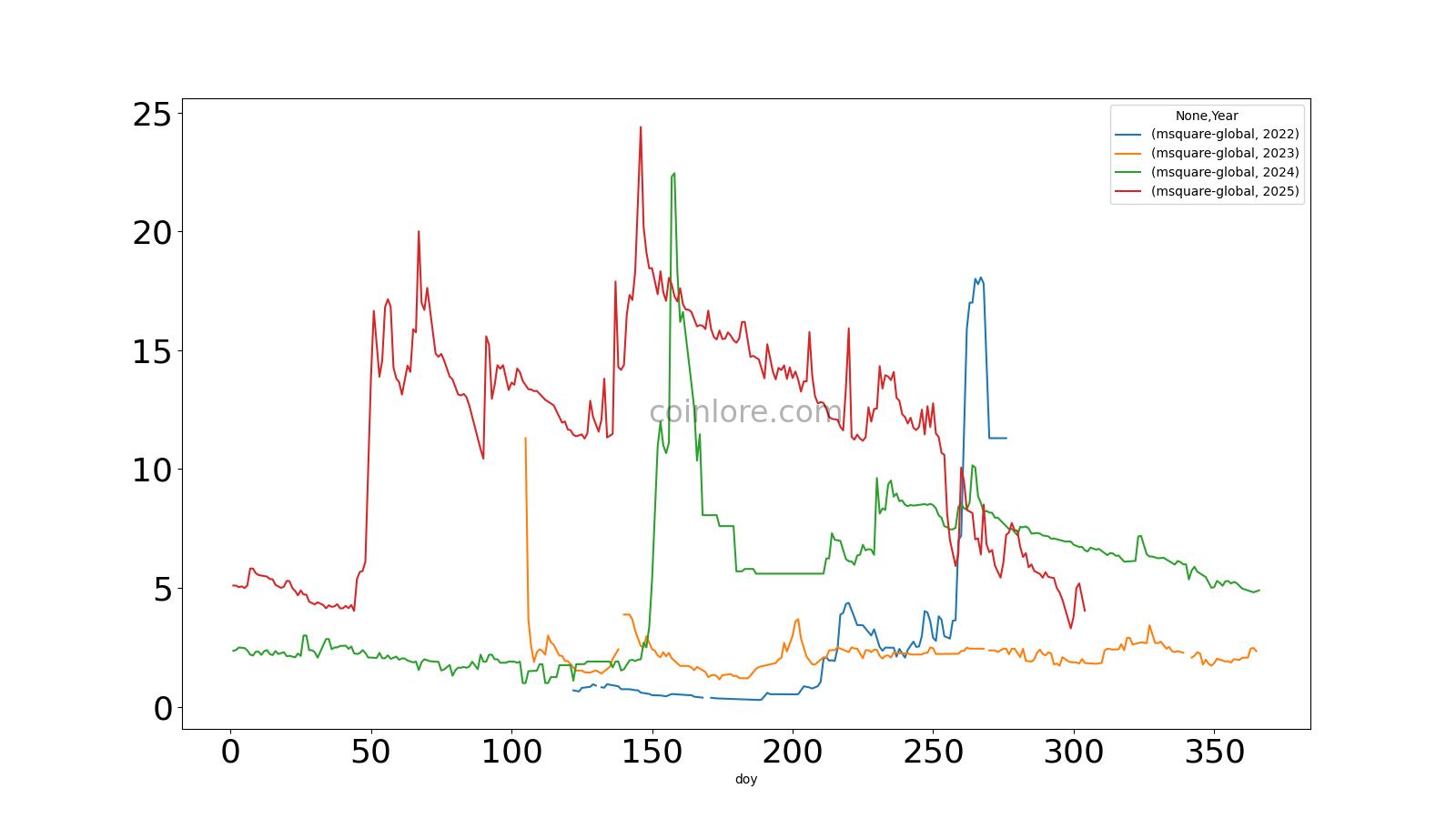 MSquare Global Historical year over year chart
