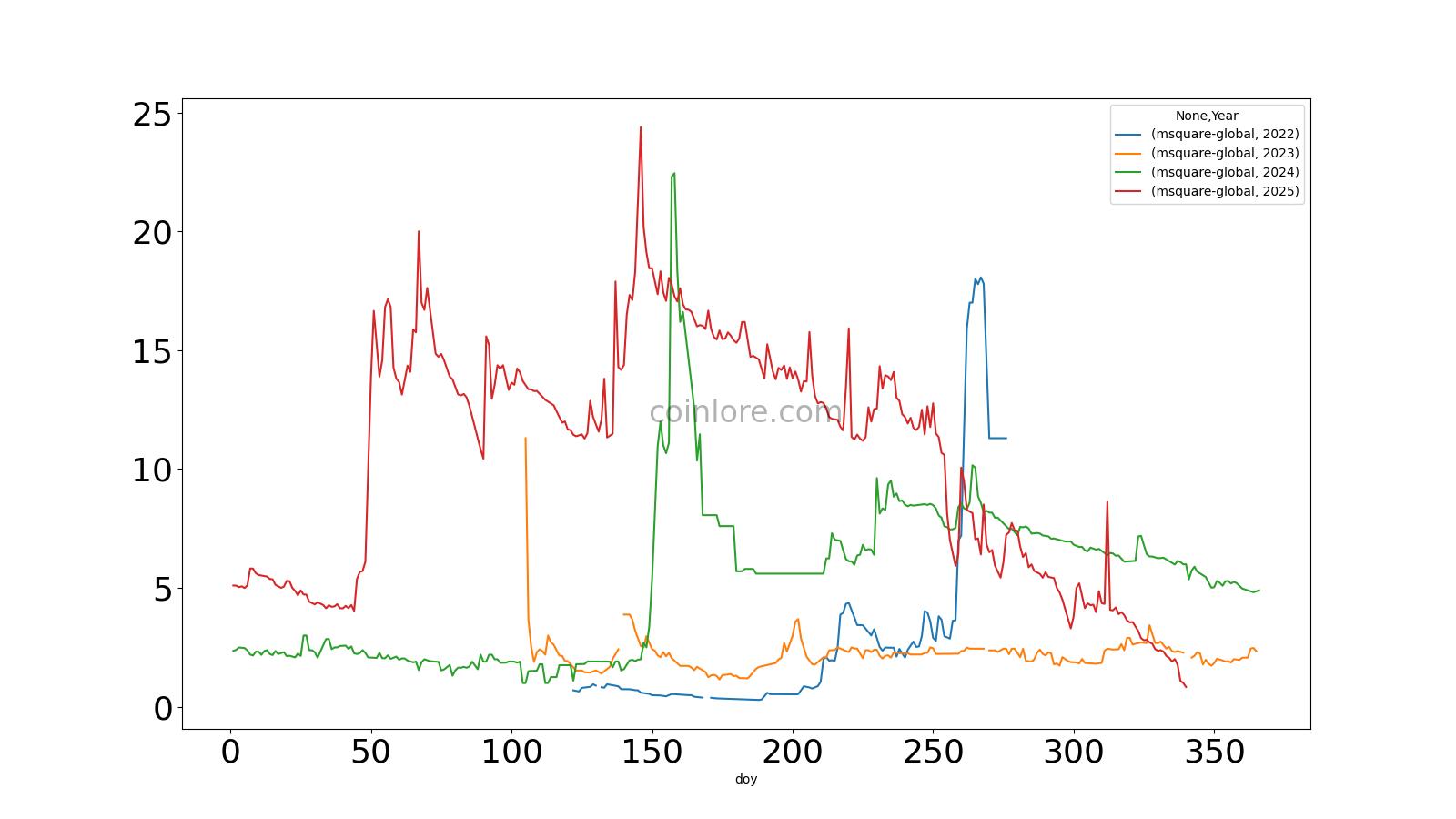 MSquare Global Historical year over year chart