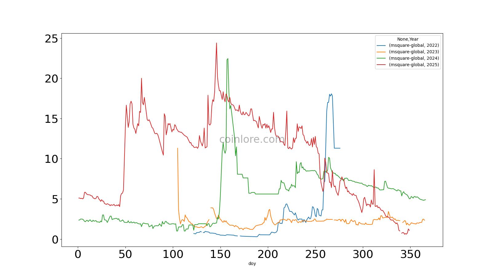 MSquare Global Historical year over year chart