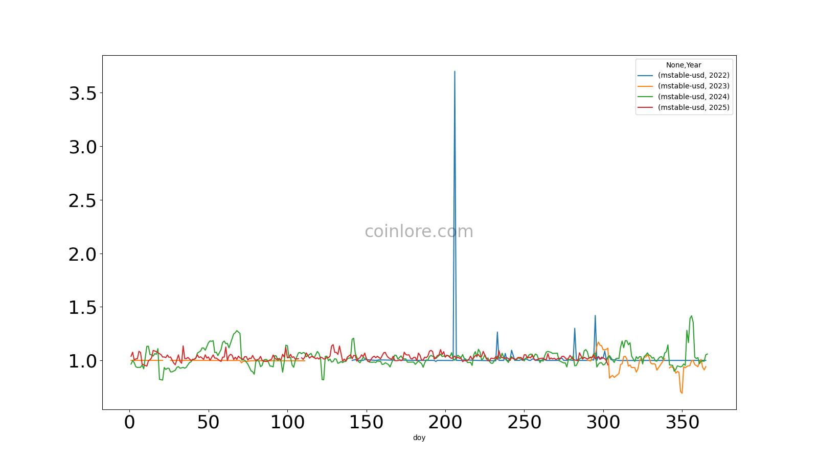 Year Over Year MStable USD Price
