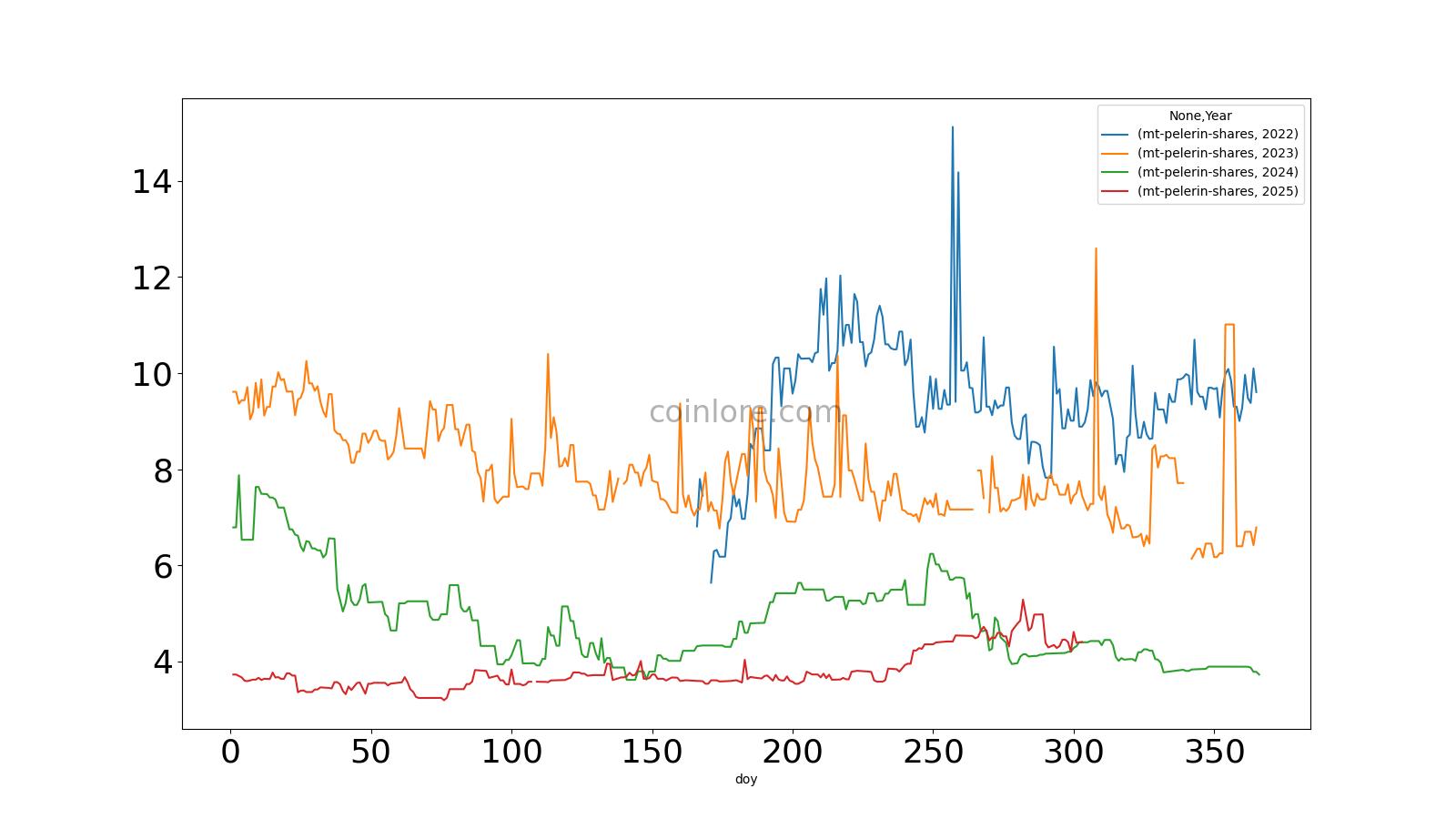 Year Over Year Mt Pelerin Shares Price