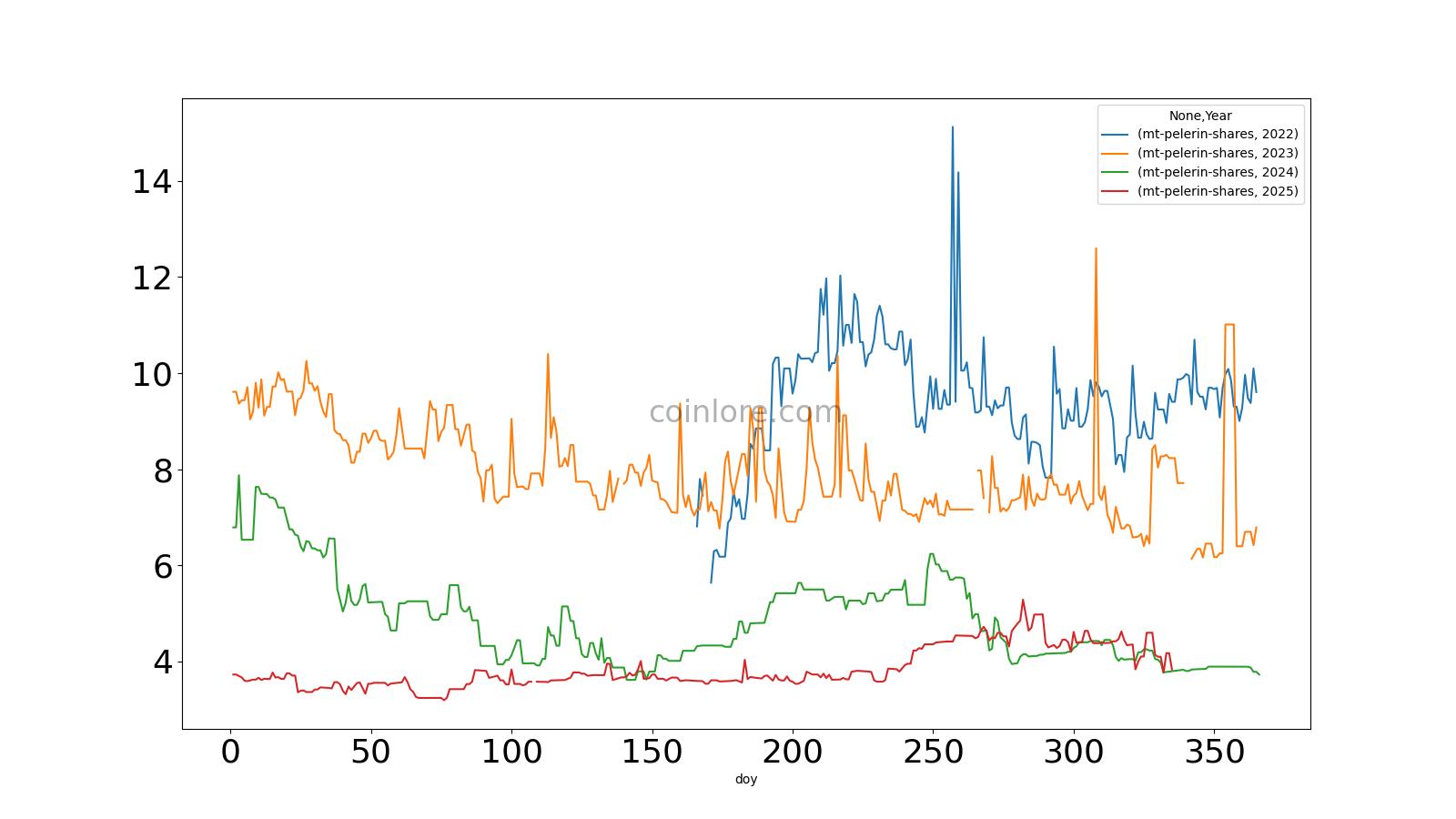 Mt Pelerin Shares Year over year price