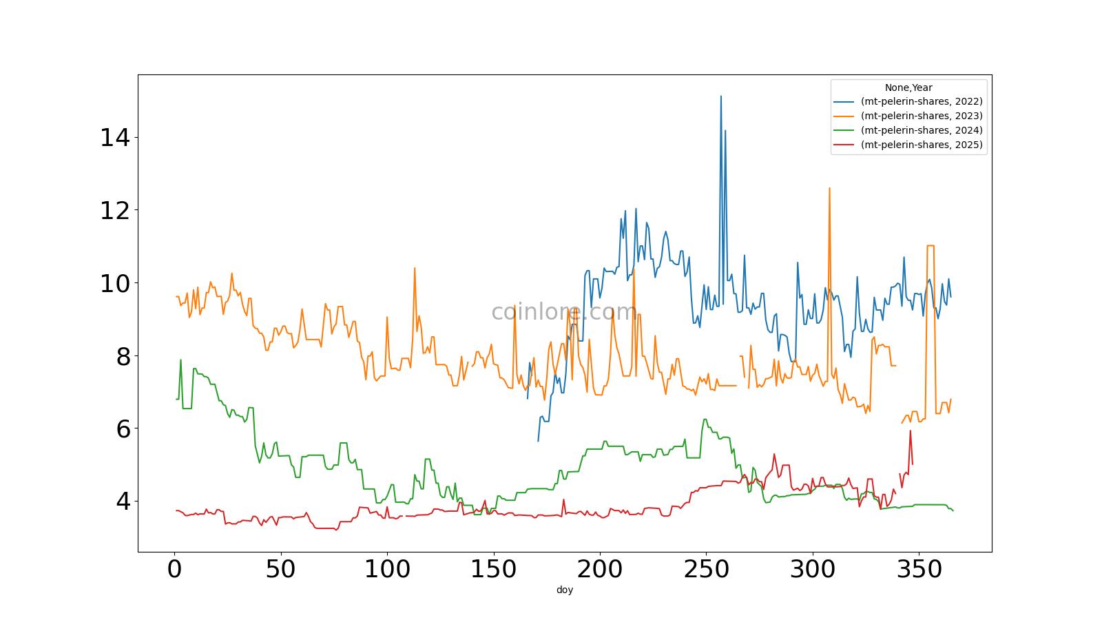 Year Over Year Mt Pelerin Shares Price