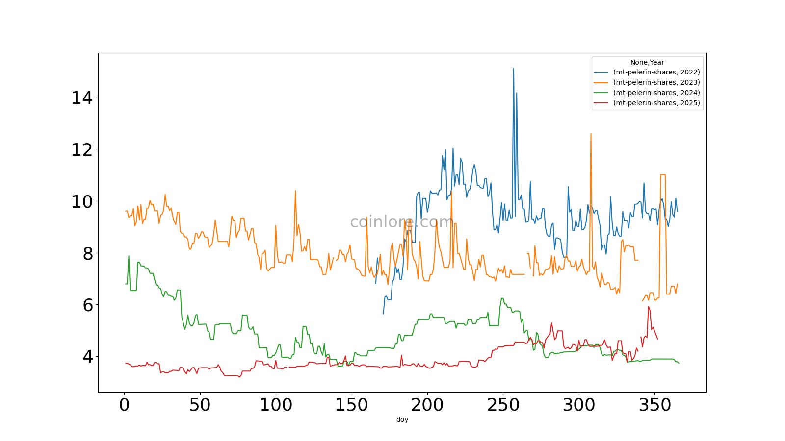 Mt Pelerin Shares курс год за годом