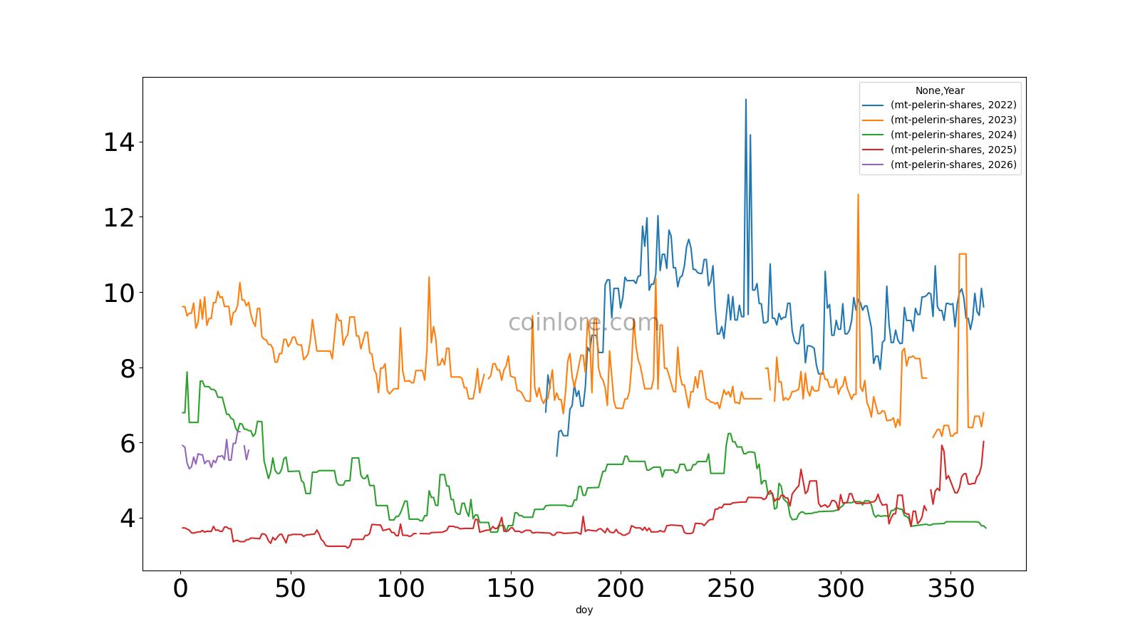 Mt Pelerin Shares курс год за годом