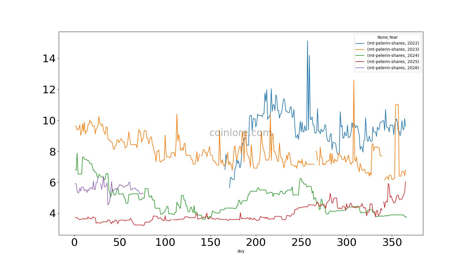 Mt Pelerin Shares курс год за годом