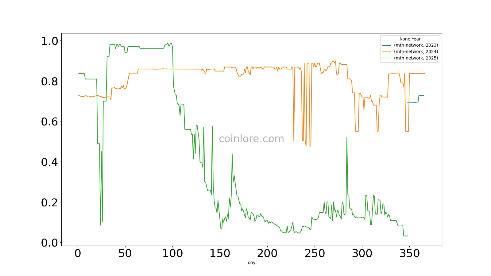 Year Over Year MTH Network Price