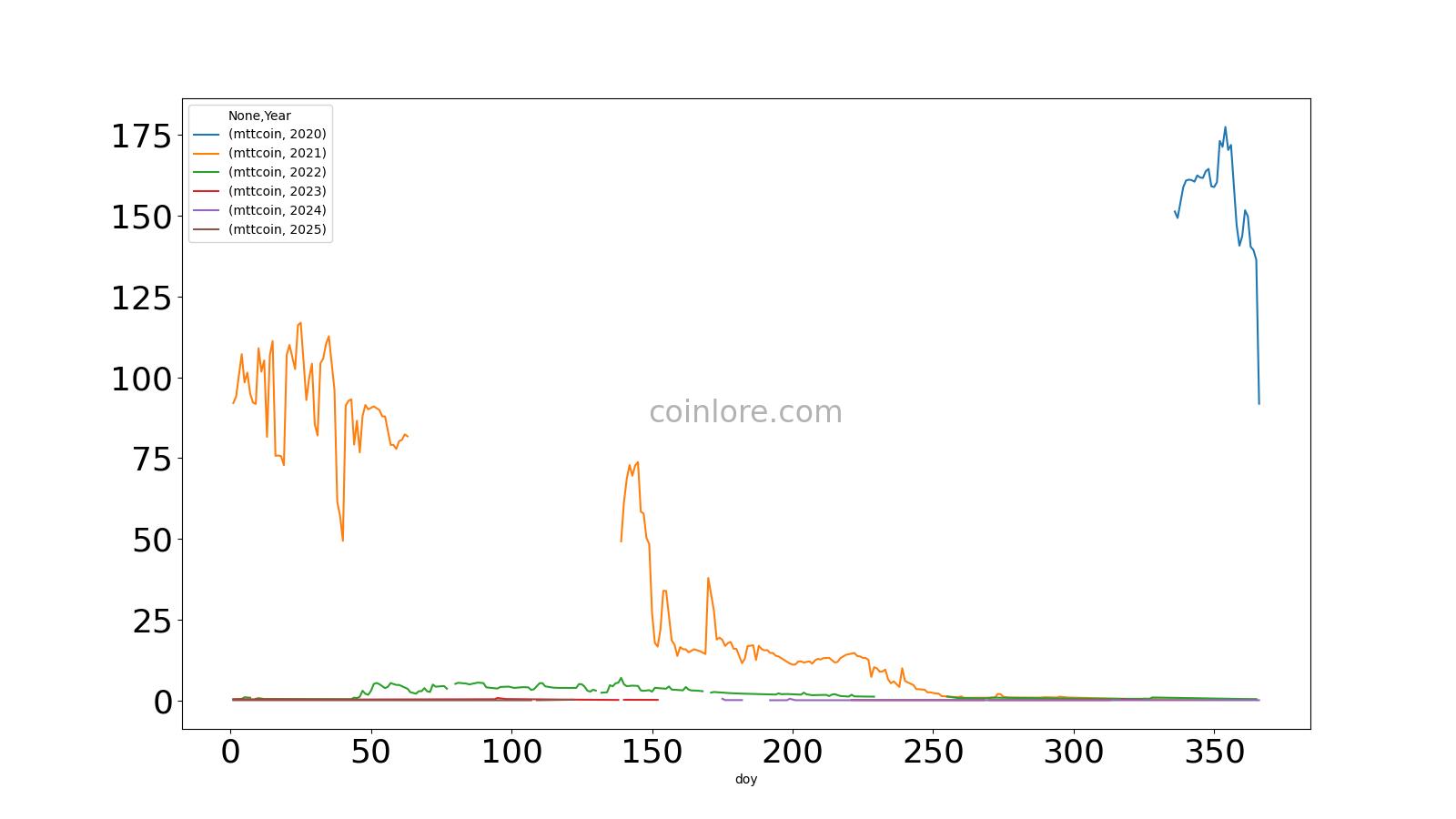 Year Over Year MTTCoin Price