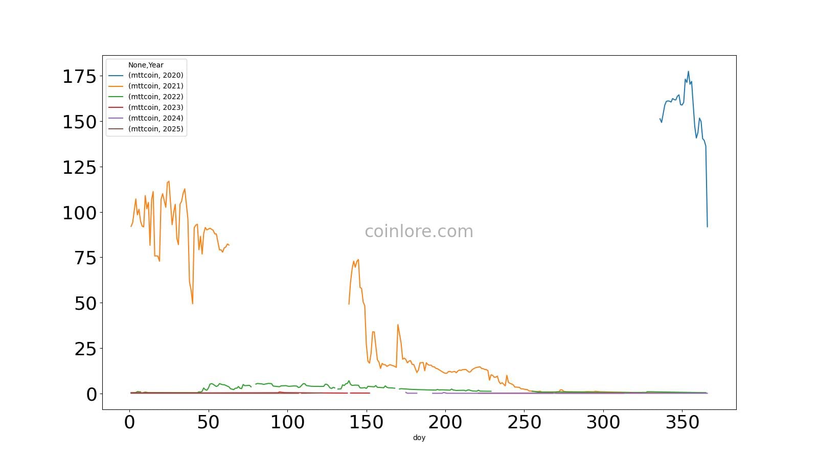 Year Over Year MTTCoin Price