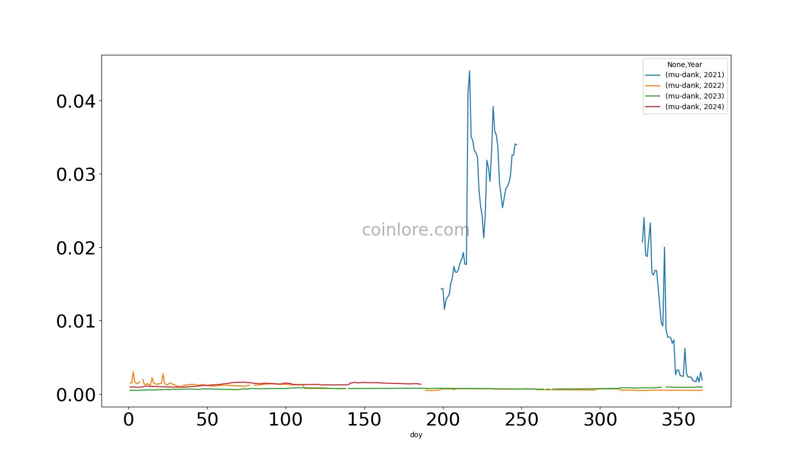 Year Over Year MU DANK Price