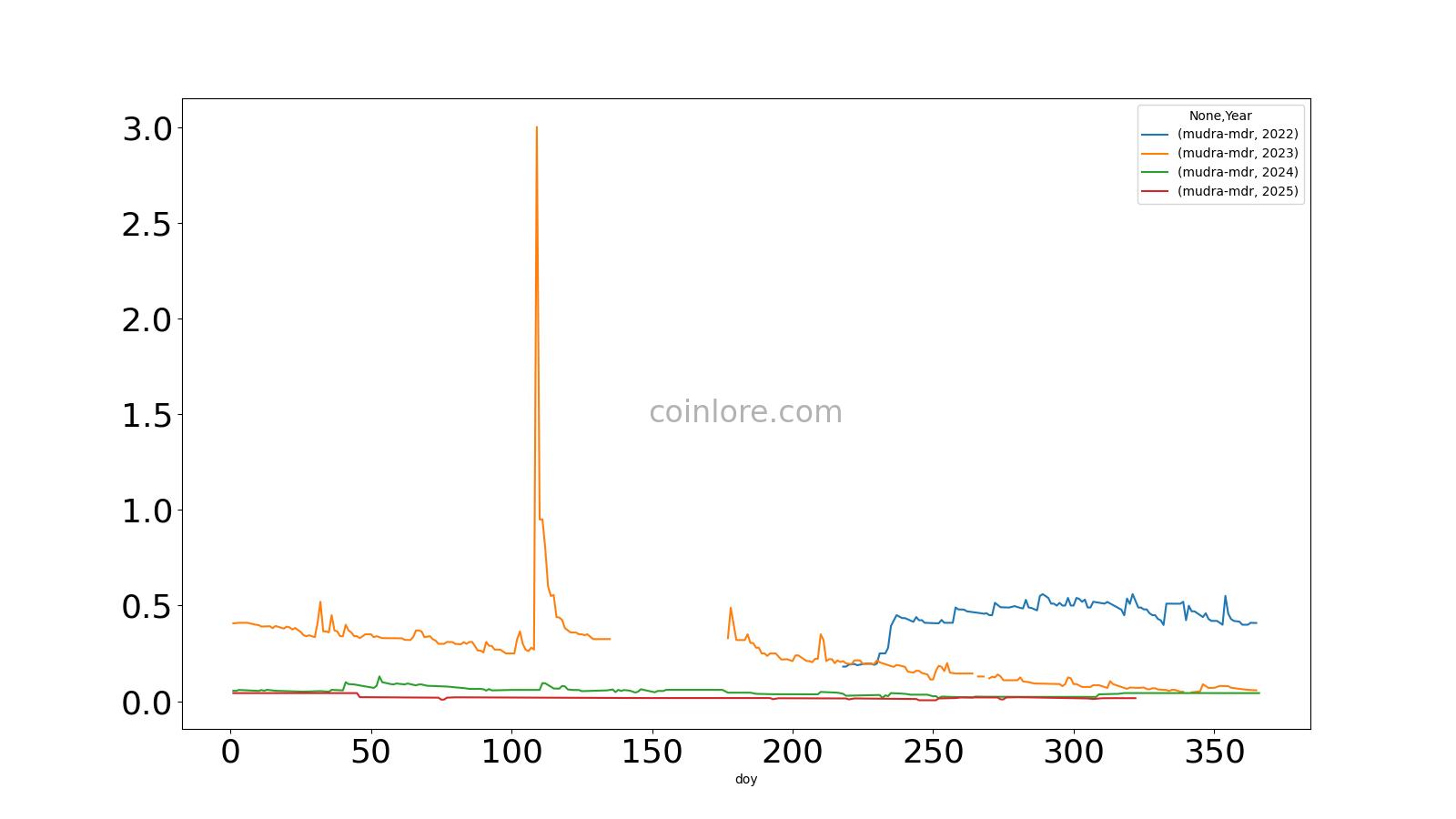 Mudra MDR Year over year price