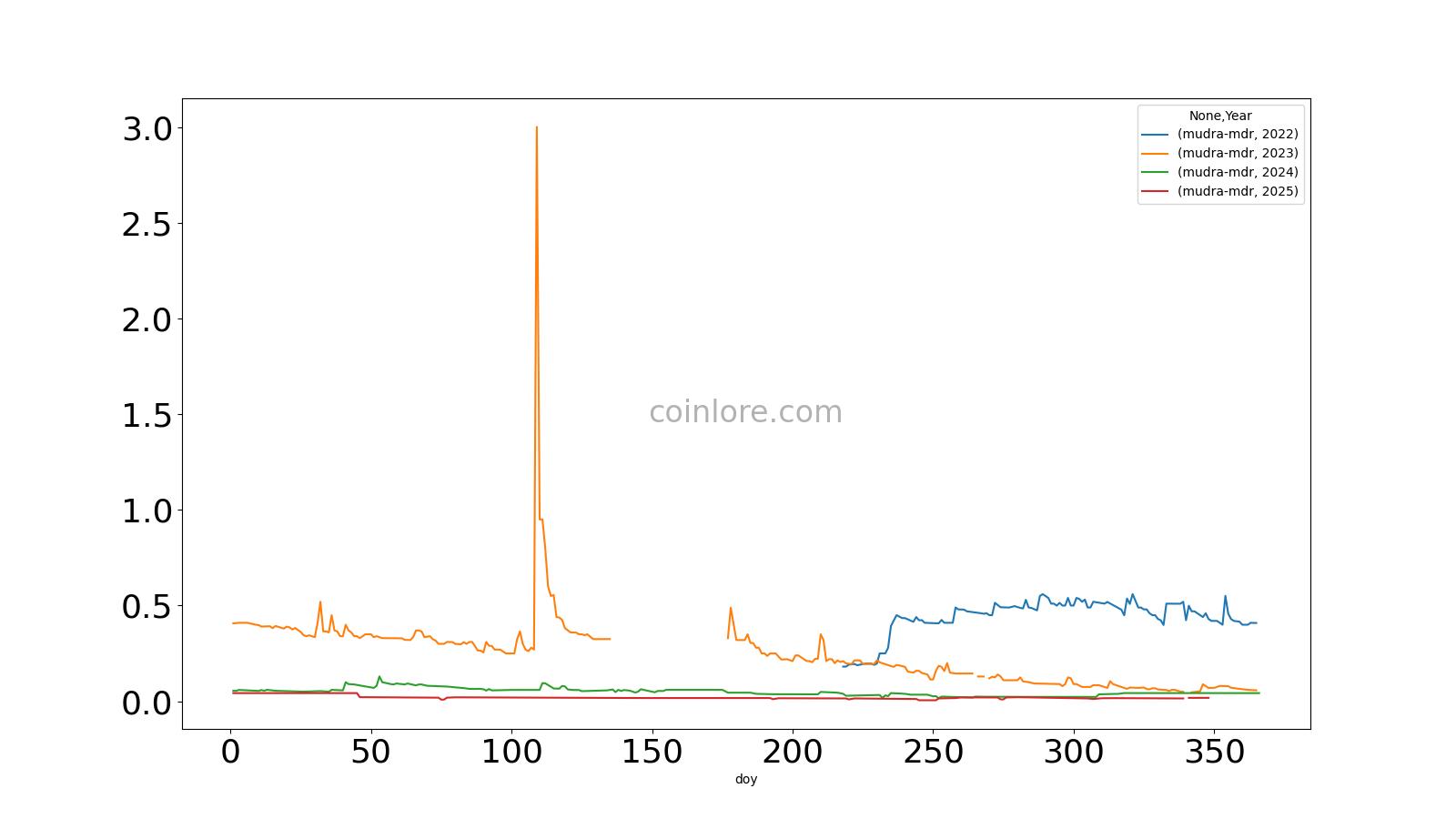Year Over Year Mudra MDR Price