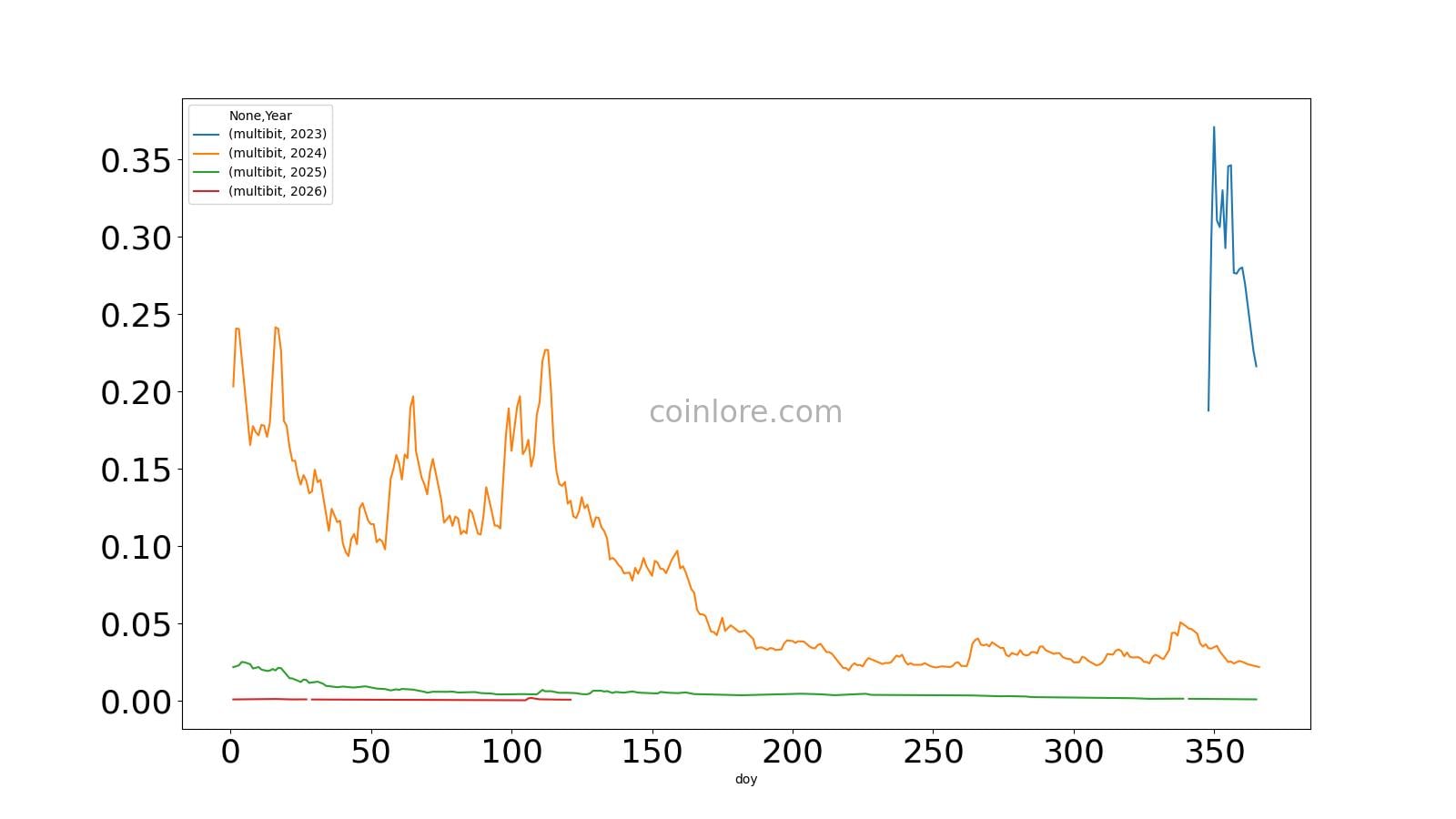 Precio año a año de Multibit