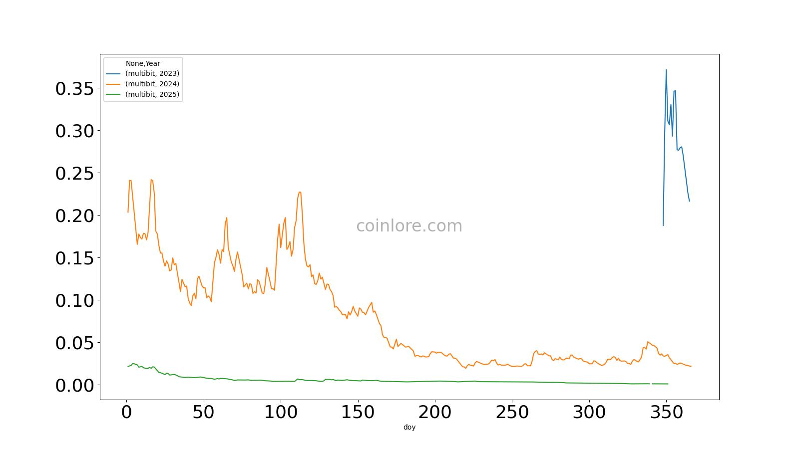 Precio año a año de Multibit