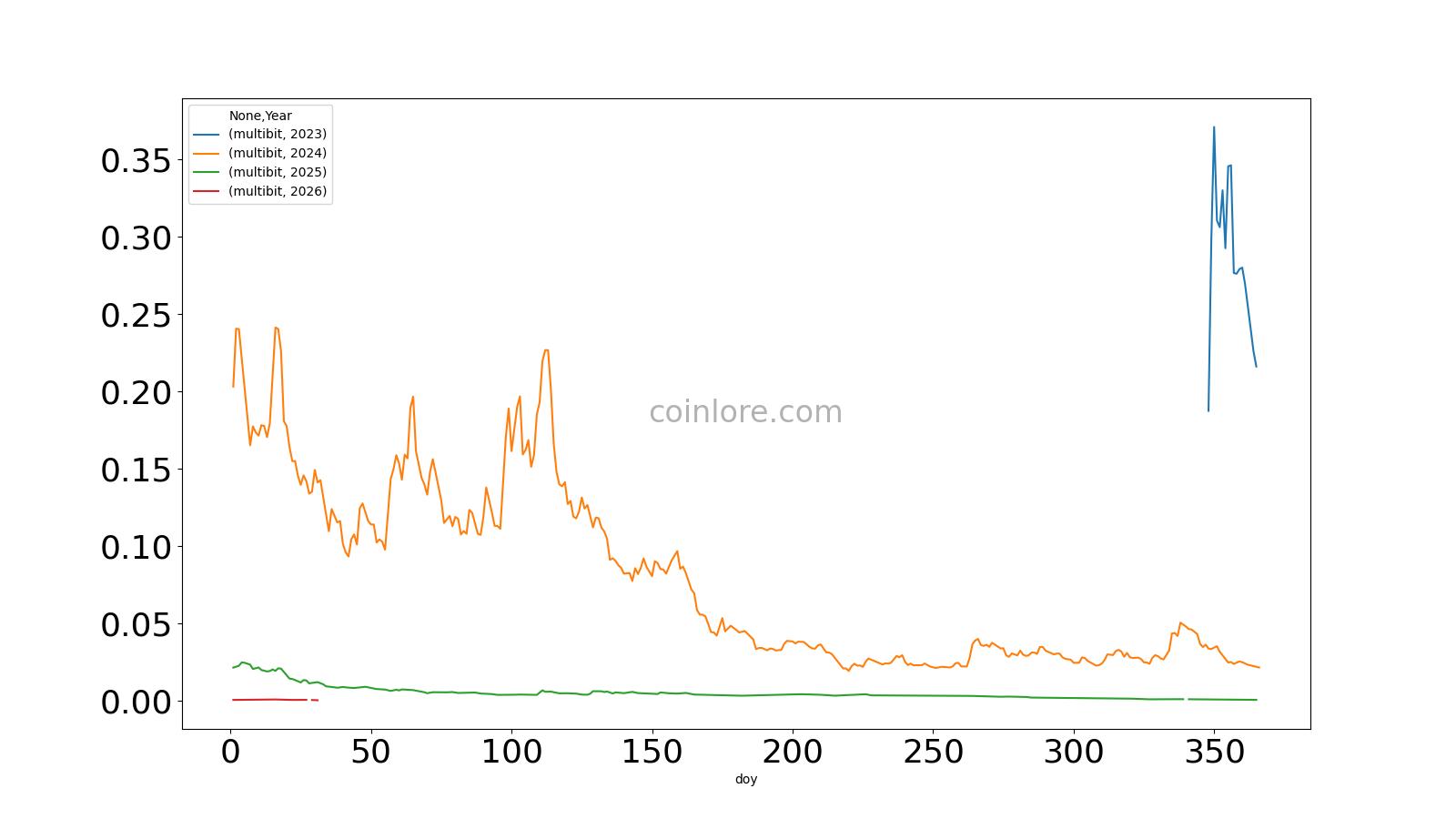 Precio año a año de Multibit