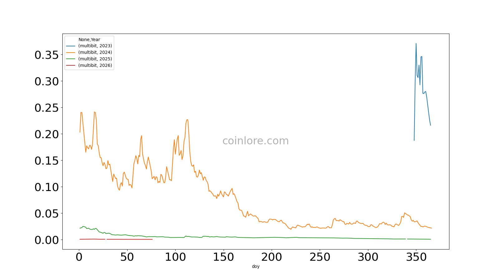 Precio año a año de Multibit