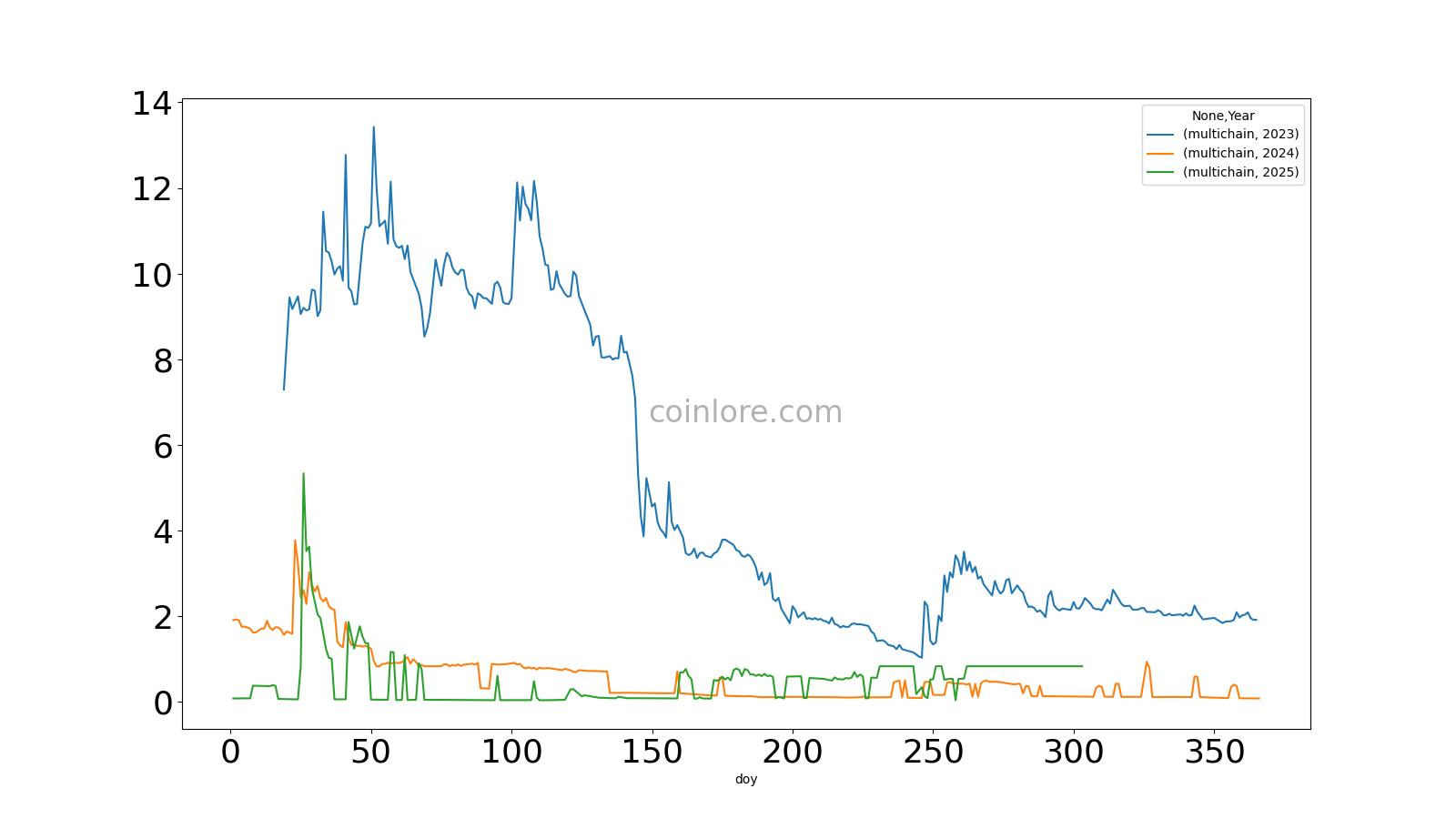 Multichain Historical year over year chart