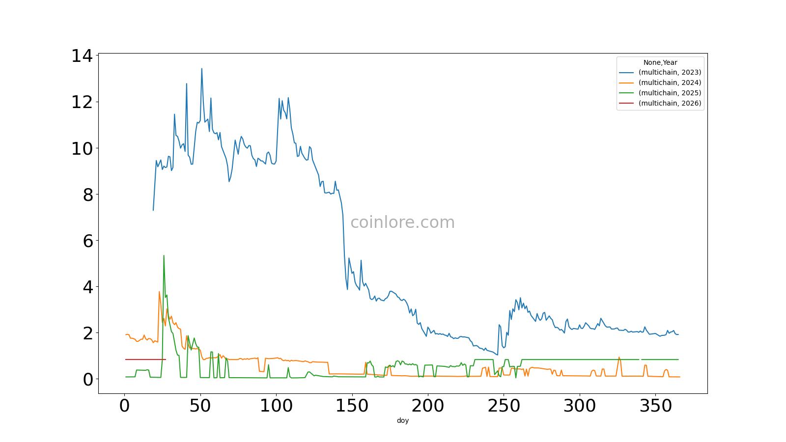 Multichain курс год за годом