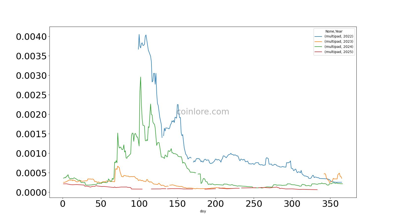 Year Over Year MultiPad Price