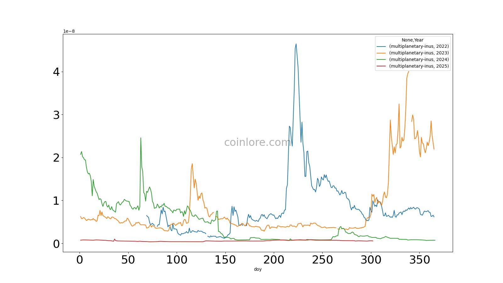 Year Over Year MultiPlanetary Inus Price