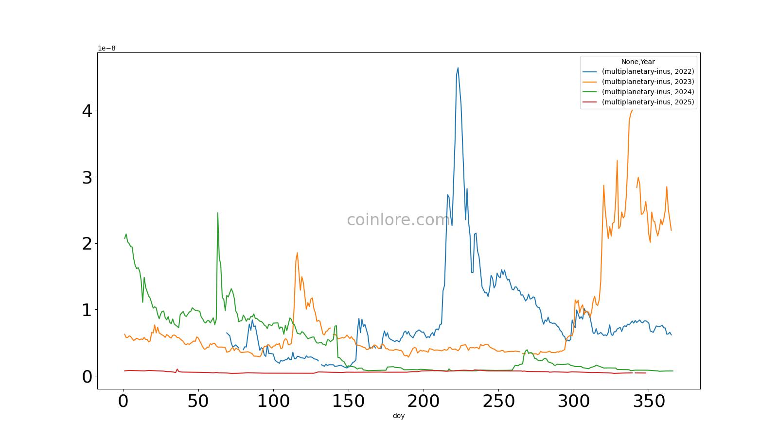 Year Over Year MultiPlanetary Inus Price
