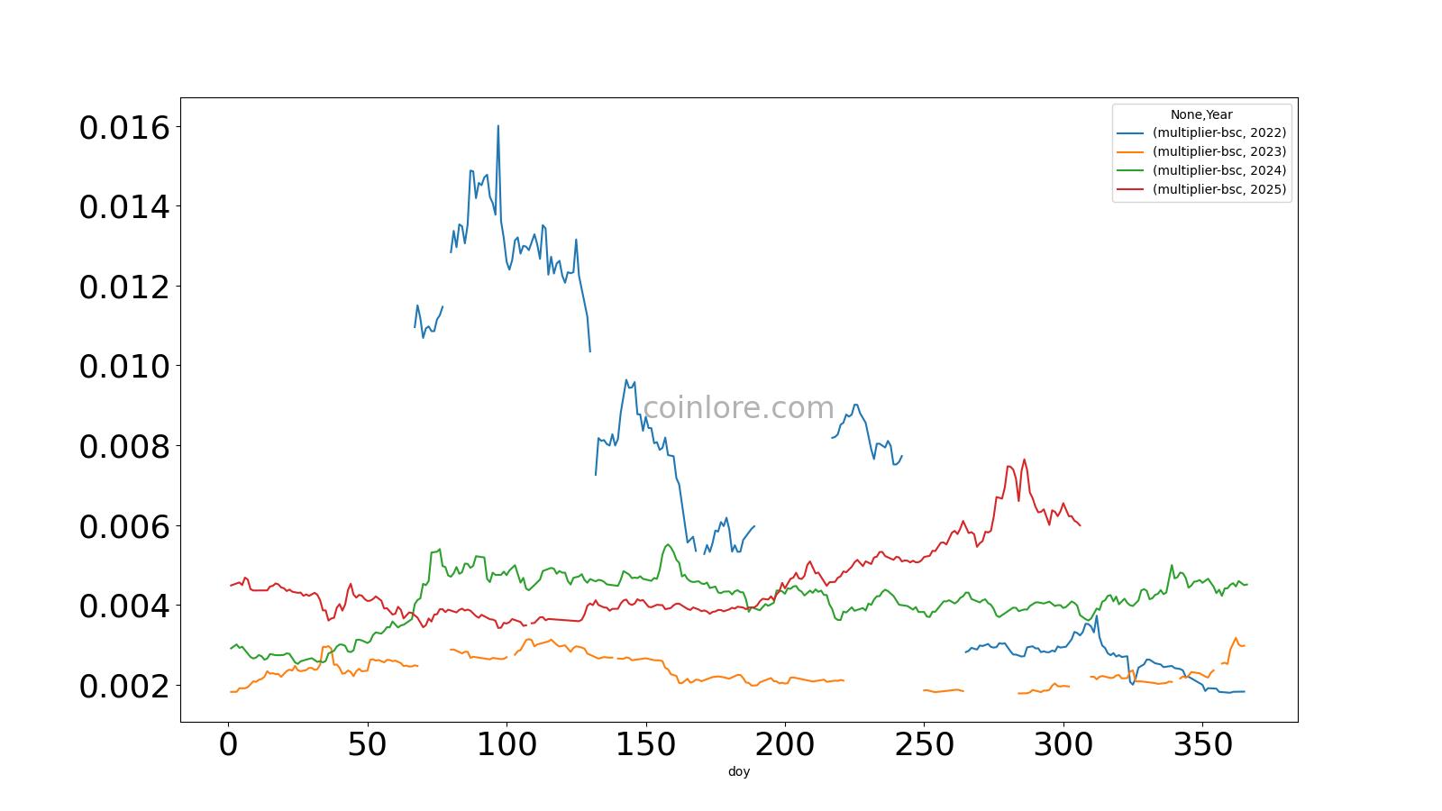 Multiplier (BSC) Historical year over year chart