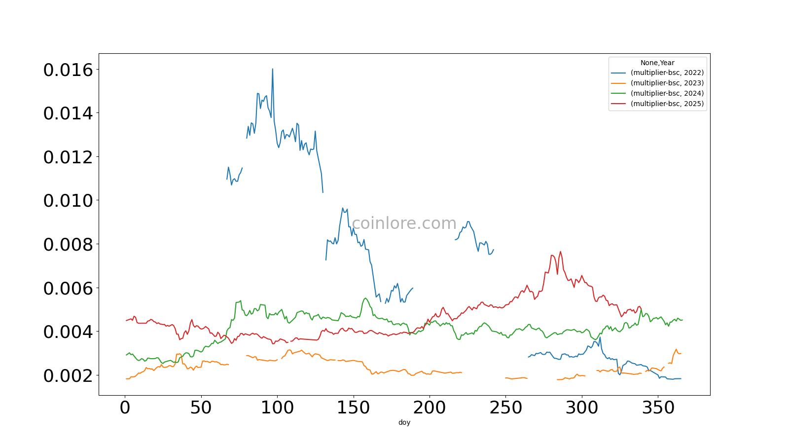 Multiplier (BSC) Historical year over year chart