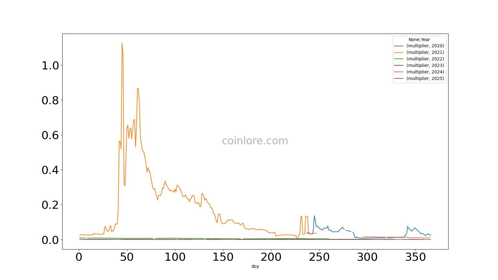 Multiplier Historical year over year chart