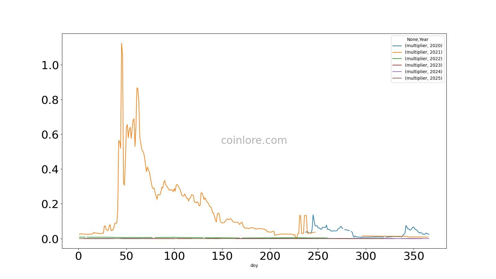 Multiplier Historical year over year chart