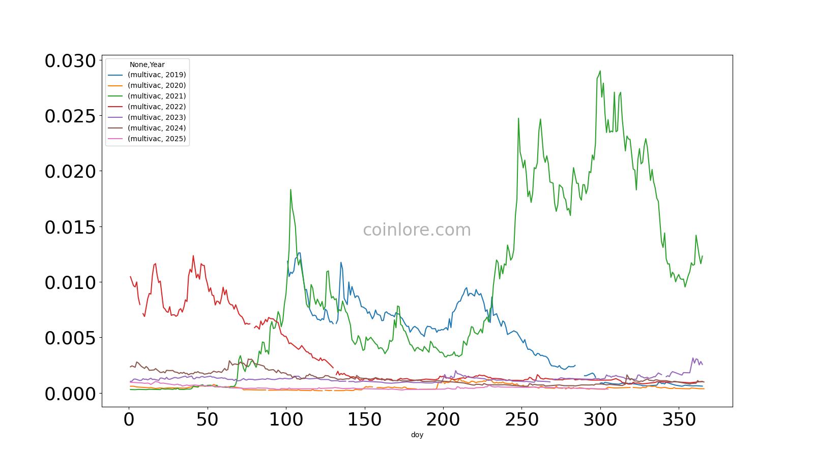 MultiVAC Historical year over year chart