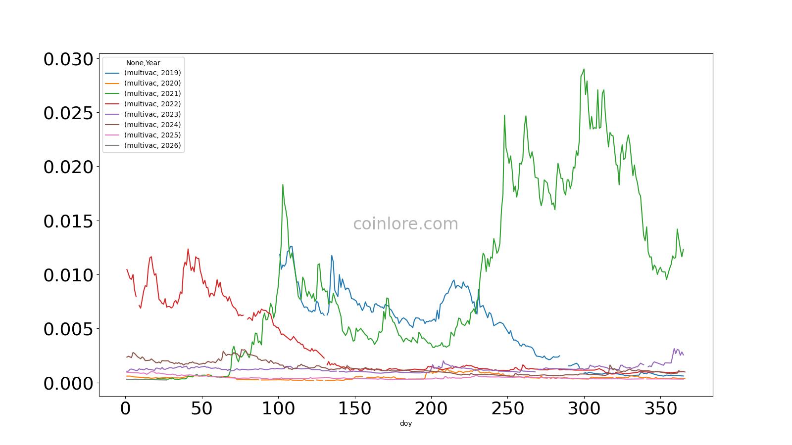 Yıl Bazında MultiVAC Fiyatı