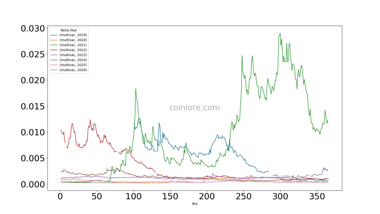 MultiVAC курс год за годом