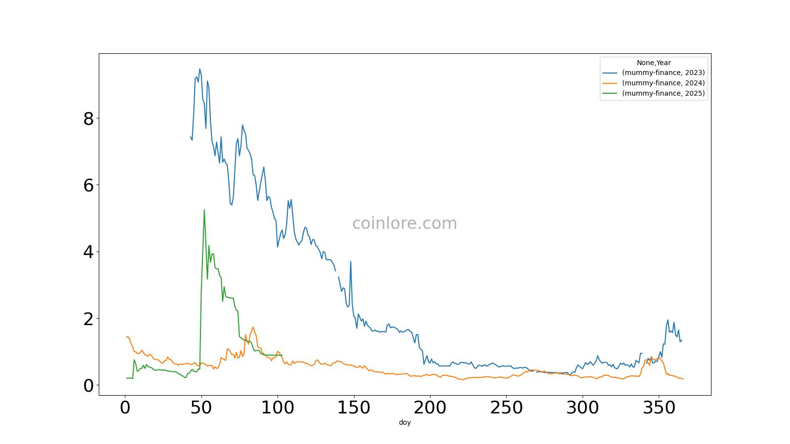 Year Over Year Mummy Finance Price