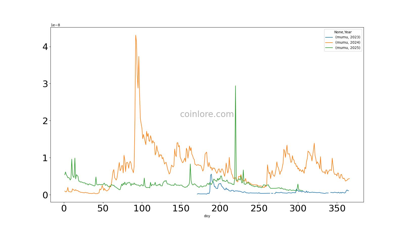 Mumu Historical year over year chart