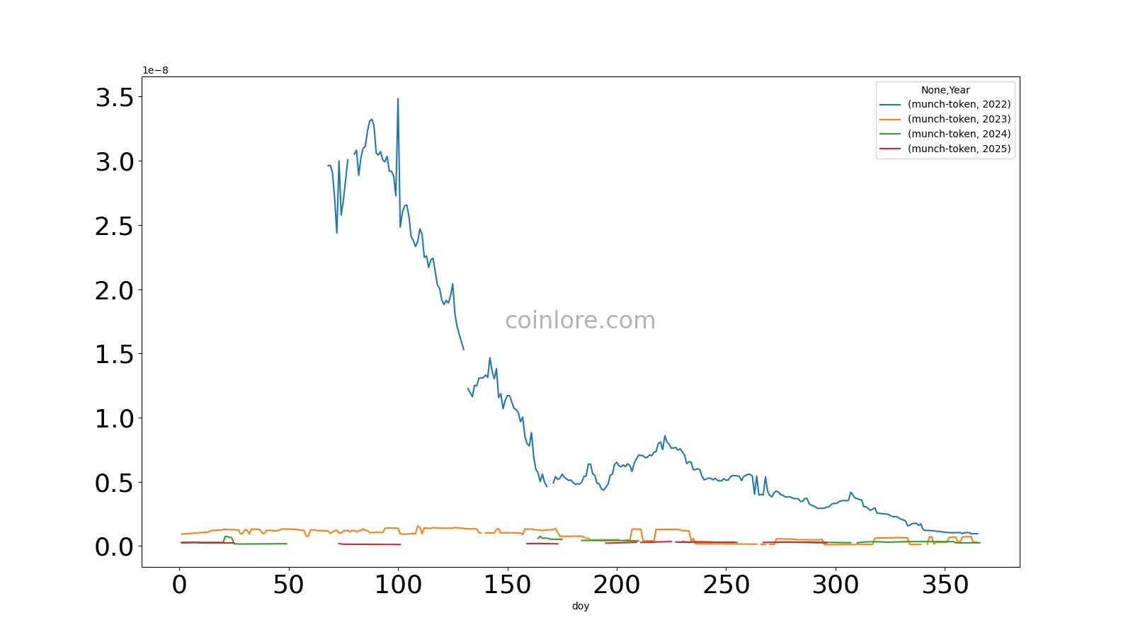 Year Over Year Munch Token Price