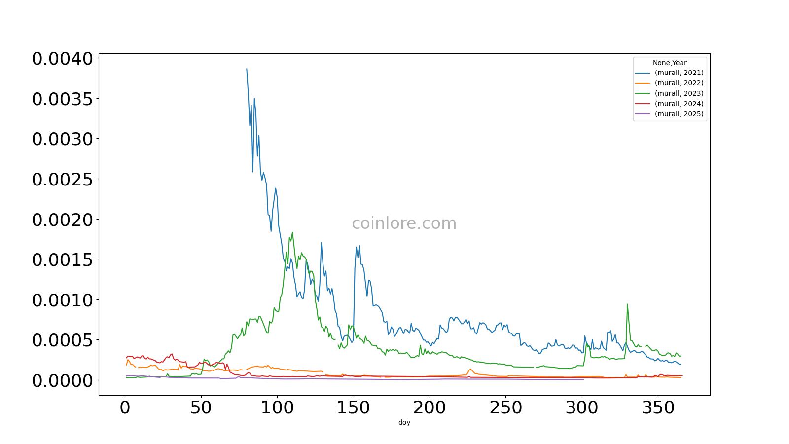 MurAll Year over year price