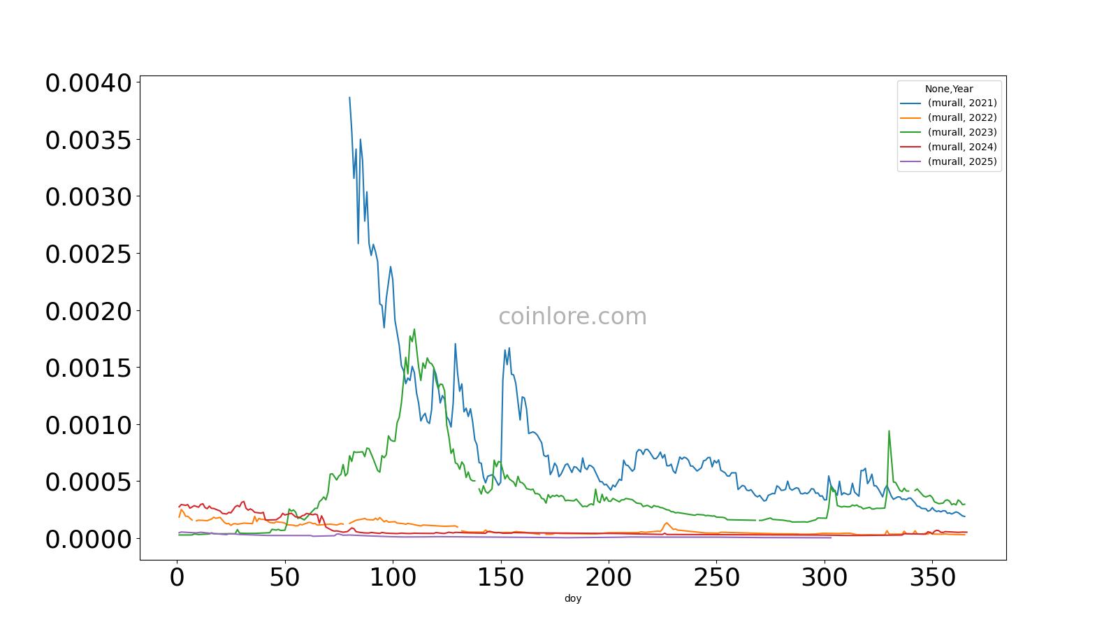 MurAll Historical year over year chart