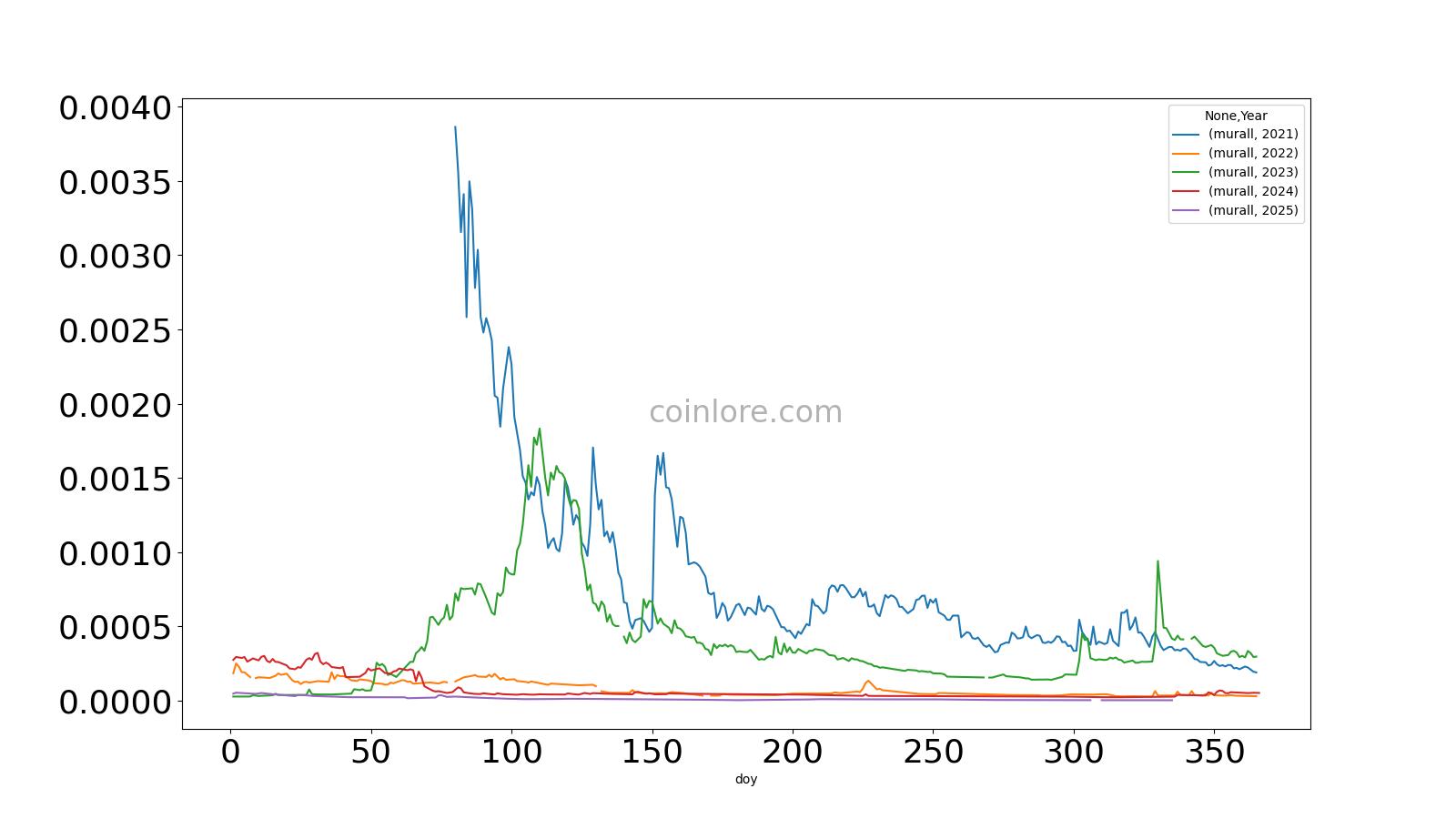 Year Over Year MurAll Price