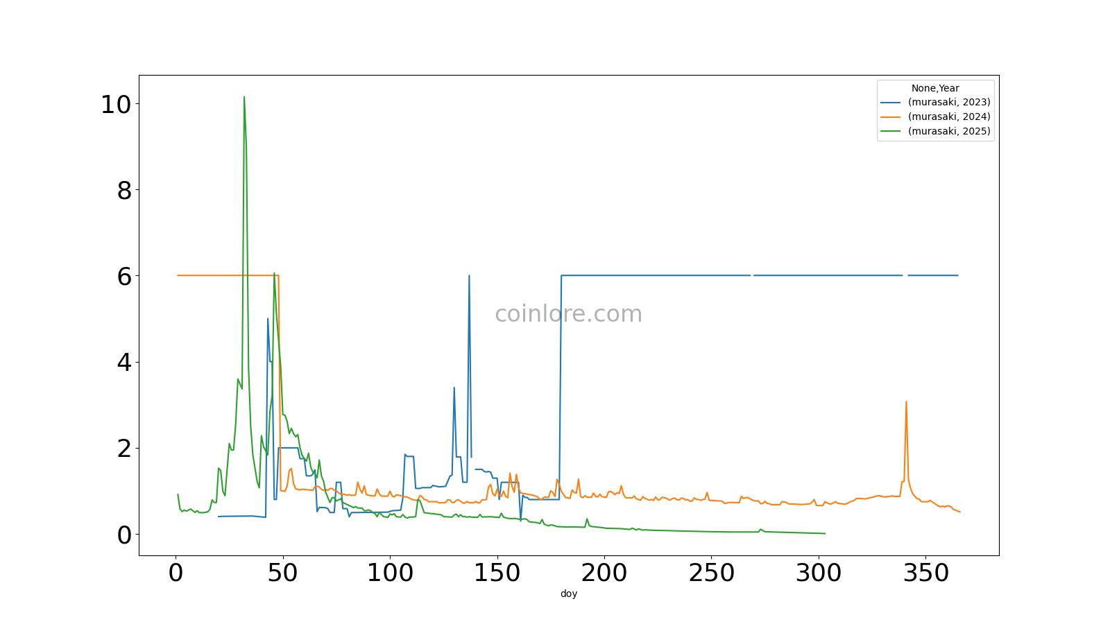 Murasaki Historical year over year chart