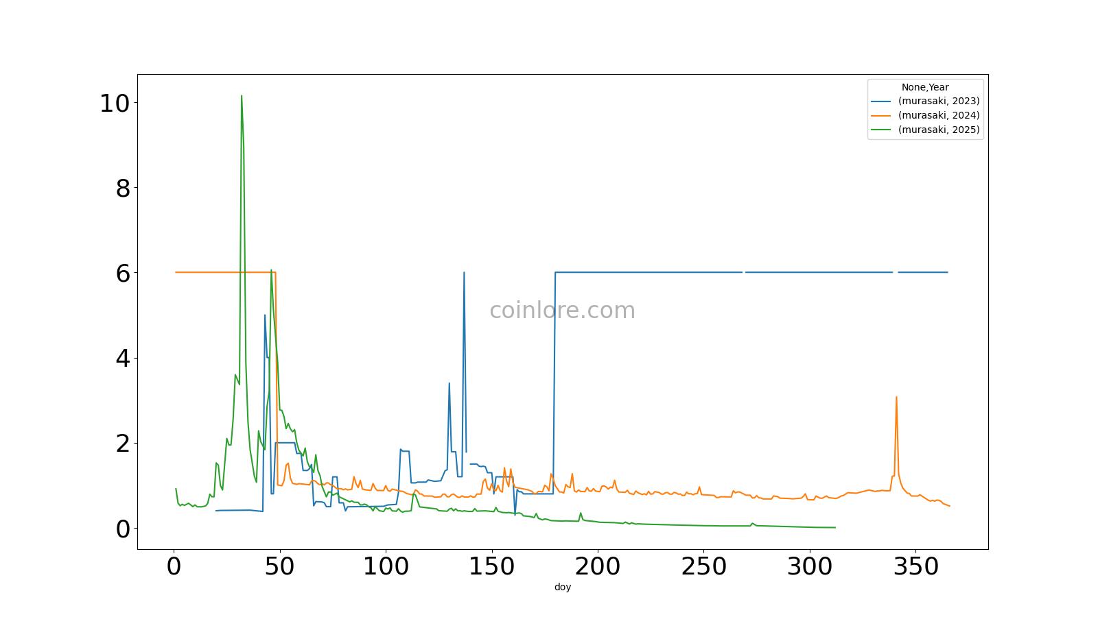 Murasaki Historical year over year chart