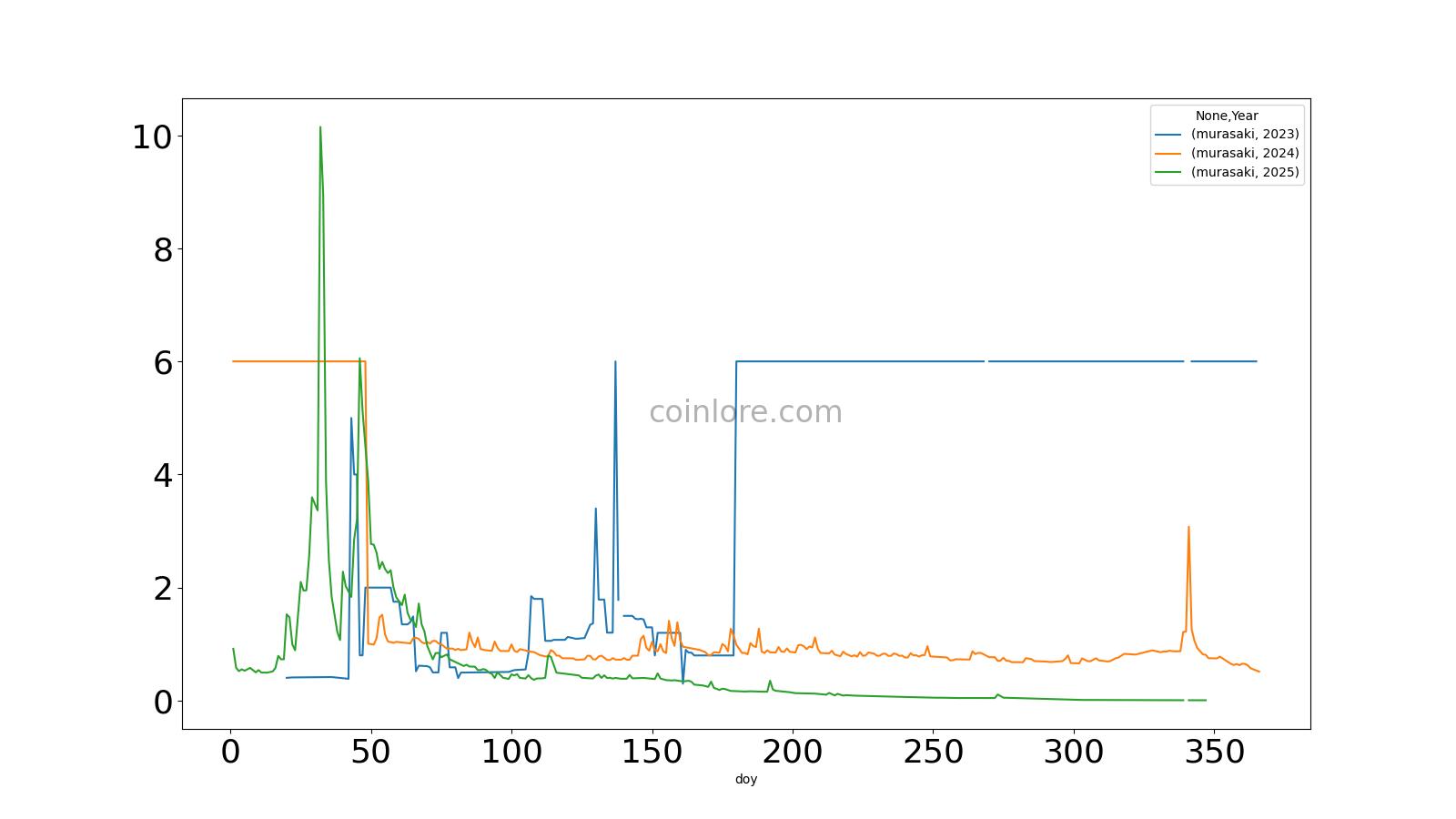 Murasaki Historical year over year chart
