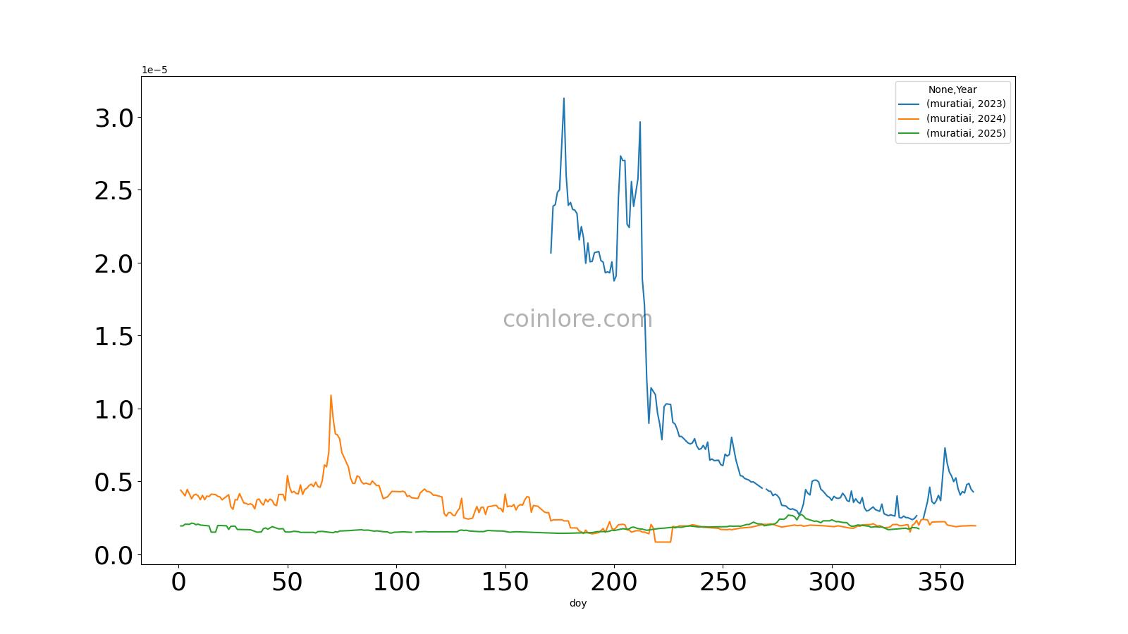 MuratiAI Historical year over year chart