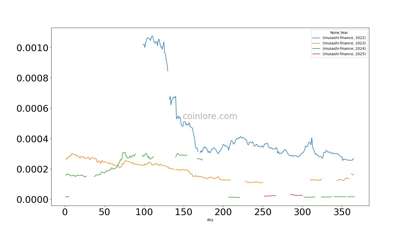 Year Over Year Musashi Finance Price