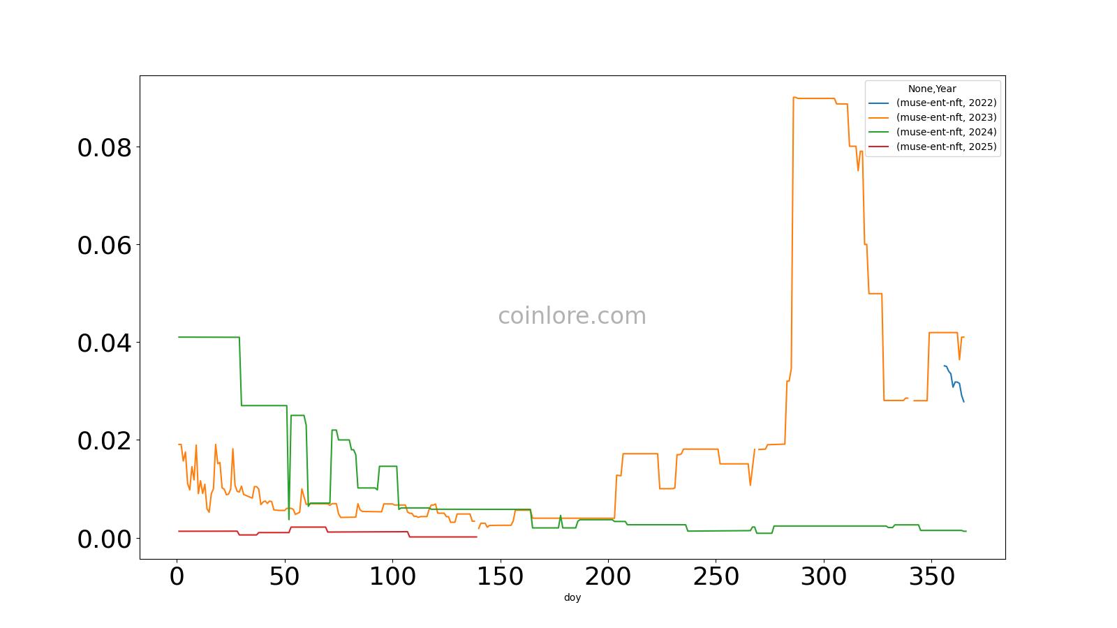 Year Over Year Muse ENT NFT Price